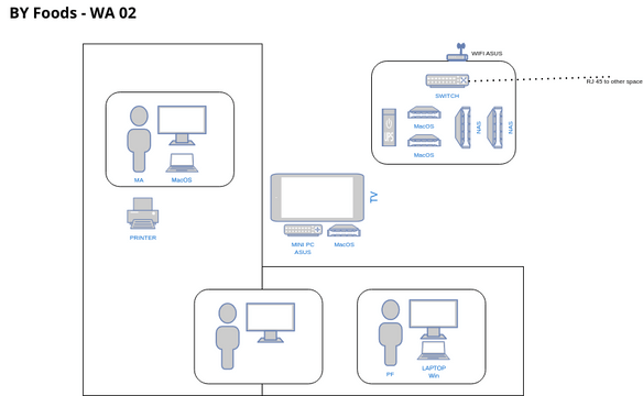 BY Foods - Network Diagram v1.0 - 02-jan-2023 | Visual Paradigm User ...